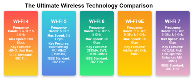 Wi-Fi 4 vs Wi-Fi 5 vs Wi-Fi 6 vs Wi-Fi 6E vs Wi-Fi 7: The Ultimate ...